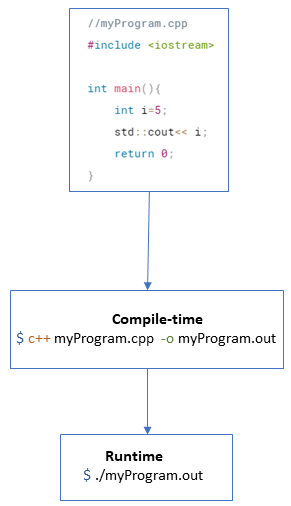 Compile time Vs Runtime Programming In C 