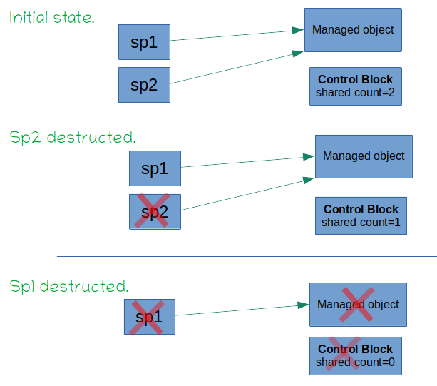 What Is A C Shared Pointer And How Is It Used Smart Pointers Part II